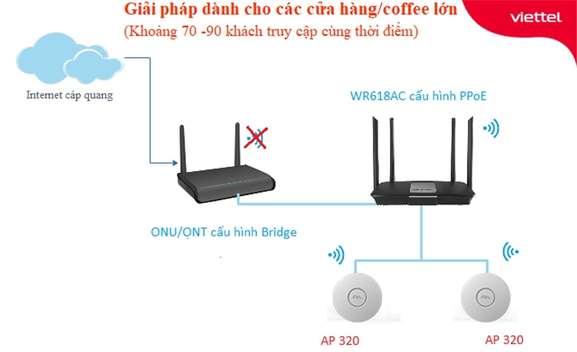 Giải pháp wifi cho quán Cafe, nhà hàng hoặc khách sạn dưới 100 người dùng